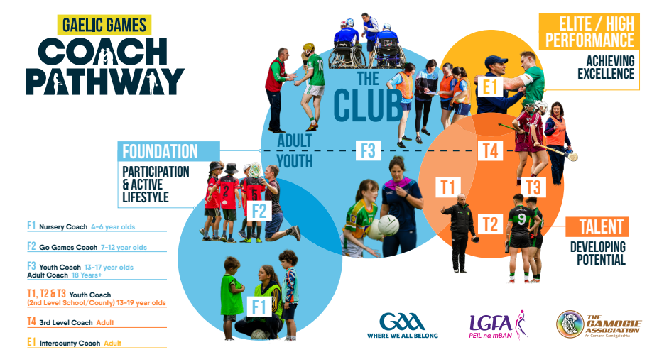 Gaelic Games Coaching Pathway | Tobar